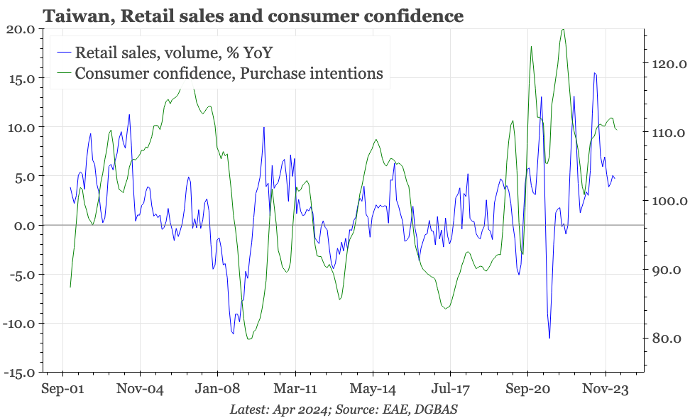QTC: Taiwan – no consumer slowdown