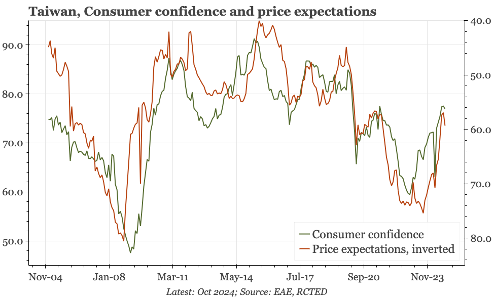 Taiwan – inflation expectations up, consumer confidence down