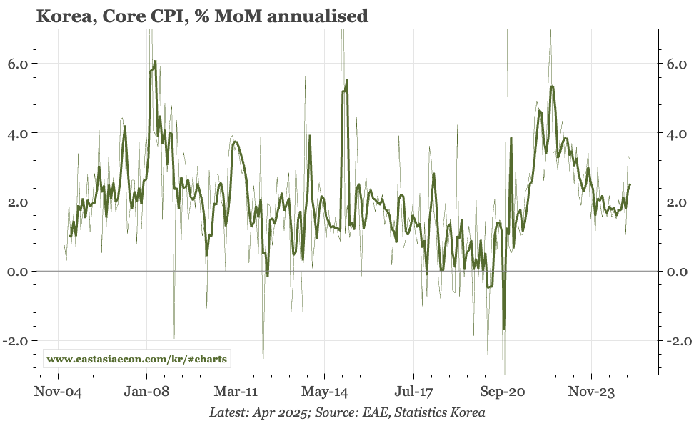 Korea – activity weaker than inflation