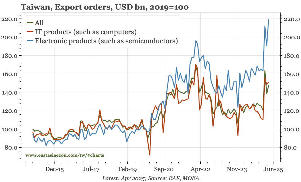 Taiwan – export orders still flying