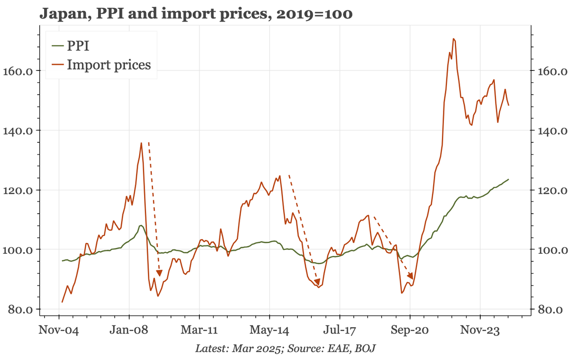 Japan – inflation risk from PPI and consumer expectations