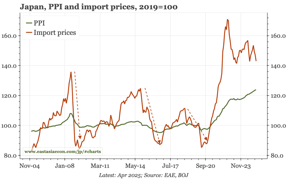 Japan – import prices versus PPI