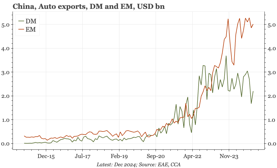 China – auto exports lose momentum